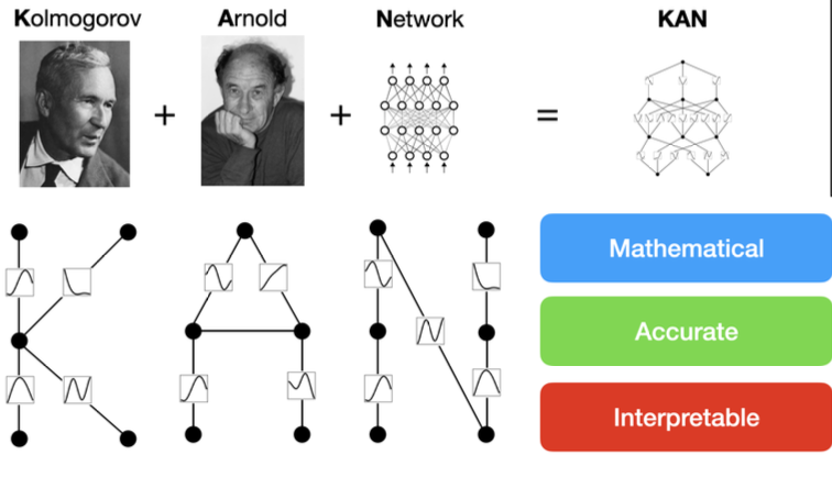 KAN: Kolmogorov–Arnold Networks | Zhe Li